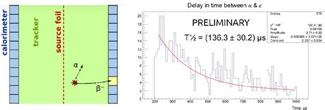 Figure 3 From Radon Contamination Measurement In The Supernemo Demonstrator Semantic Scholar
