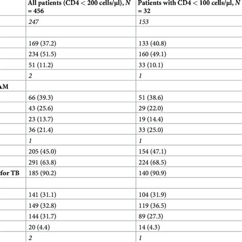 Patient Flow And Tb Diagnostic Test Results Lam Lipoarabinomannan