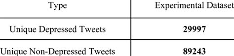 Final Dataset Used For Tweet Level Architecture Download Scientific