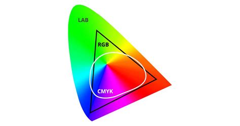 rgb vs cmyk colour spaces explained dusted