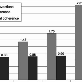The Effect Of Memory Latency On Execution Time Download Scientific Diagram