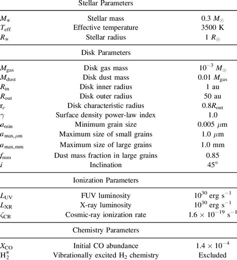 Model Parameters And Their Fiducial Values Download Scientific Diagram