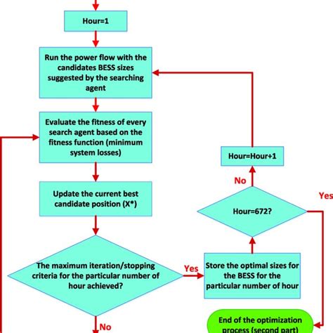 Flowchart For The Optimal Bess Location Using Woa Second Part