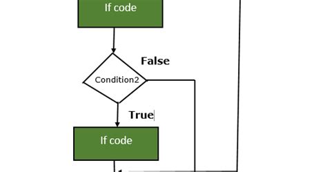 Java Nested If Statement With Example Javastudypoint