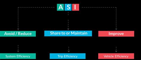 5 Avoid Shift Improve Approach Download Scientific Diagram