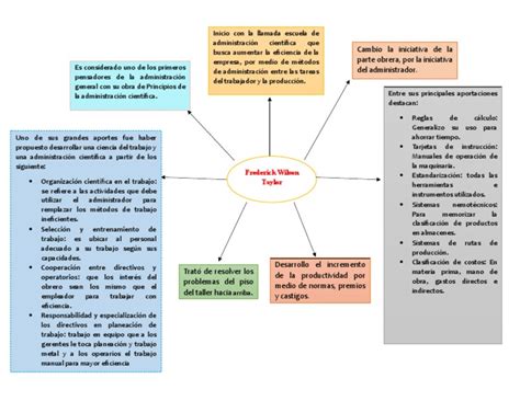 Mapa Conceptual De Frederick Taylor Descargar Gratis Pdf Negocios