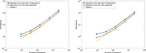 CPU Time For Algorithm 2 With 32 Processors The Left Subfigure Shows Download Scientific