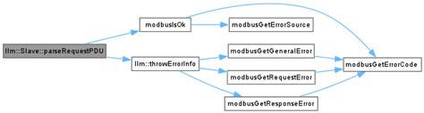 Liblightmodbus Llm Slave Class Reference