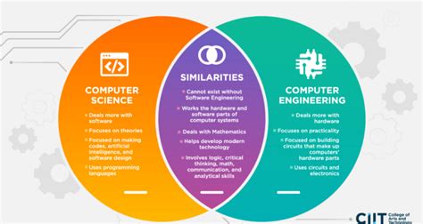 Computer Science Vs Software Engineering Comparison Guide