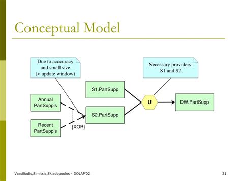 Ppt Conceptual Modeling For Etl Processes Powerpoint Presentation