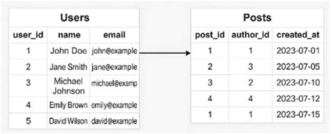 Rdbms와 Nosql 무엇을 선택해야 할까 Promleeblog