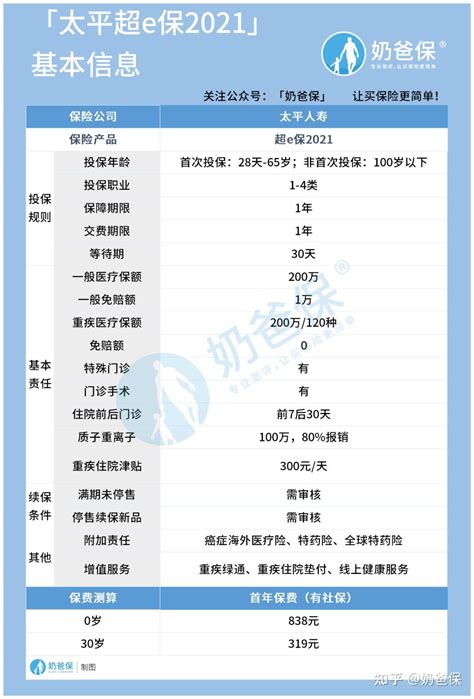 如何评价太平超e保2021百万医疗险测评 知乎