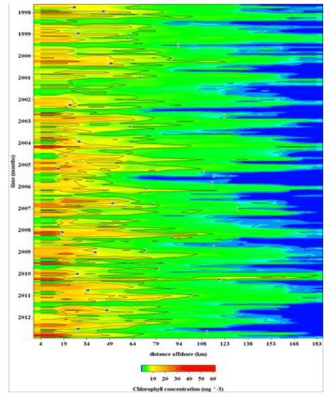 2 a space time plot showing the spatial and temporal variation of