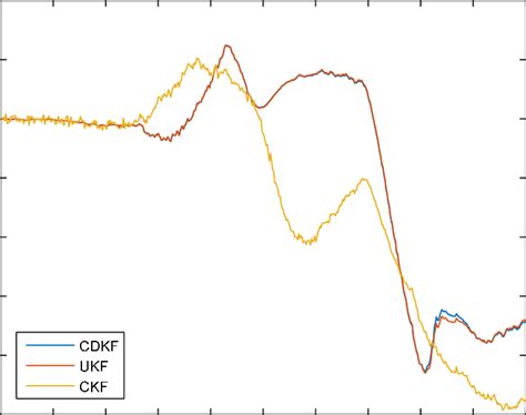 Position Estimation Errors For The Uniform Motion Model Case Download Scientific Diagram