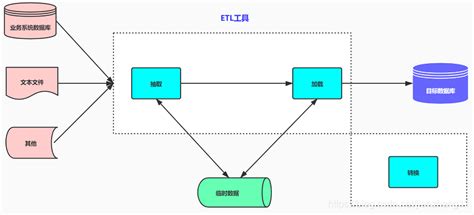 Etl的基础知识，看完你就全明白了！ Csdn博客
