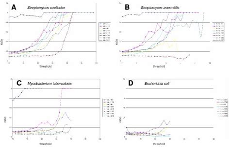 Occurrence Of Sequence Motifs In Coding And Non Coding DNA The Genomes Download Scientific