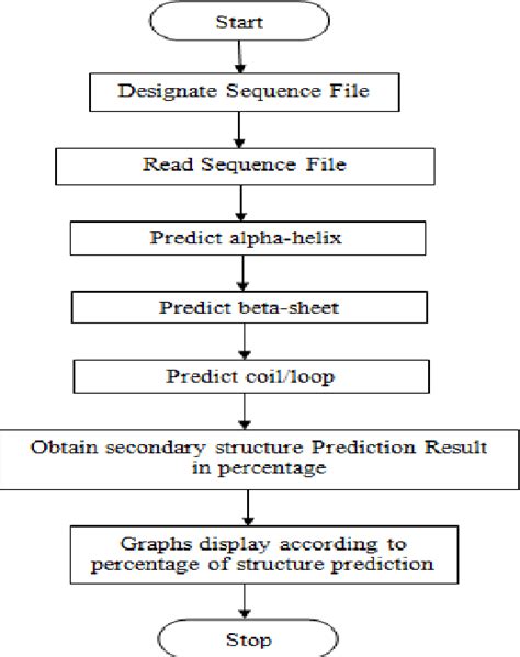 Figure 4 From Gor Method For Protein Structure Prediction Using Cluster