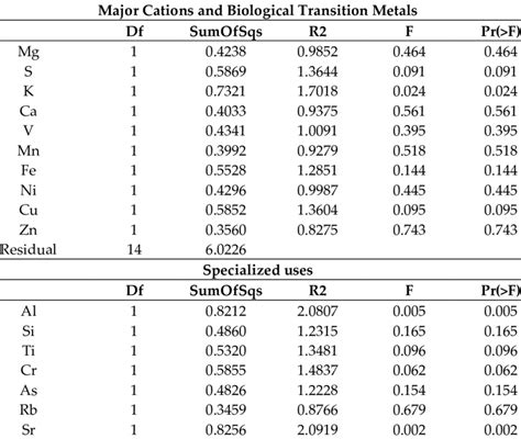 Distance Based Rda For The Rock Samples Showing Correlation Between