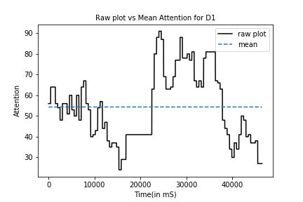 Raw Data Plot With Mean Attention Download Scientific Diagram