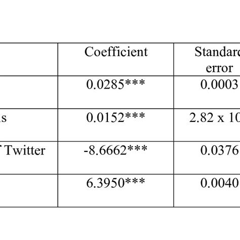 Coefficients Of A Poisson Regression Model With Number Of Tweets As