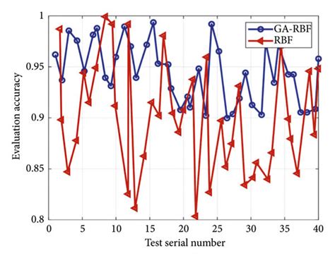 Model Evaluation Accuracy Curve Download Scientific Diagram