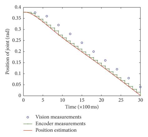 The Encoder And Visual Measurements Download Scientific Diagram