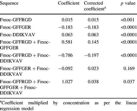 Linear Regression Analysis Of Synergy In Promoting The Cell Growth Rate