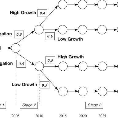 Example Of An Event Tree Download Scientific Diagram