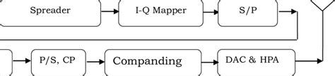 8 The Mc Cdma Transmitter With Companding Download Scientific Diagram