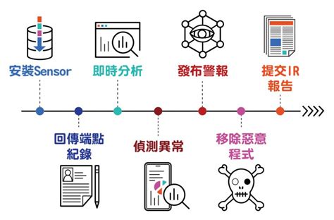 Endblock 集時安全 Intimesec