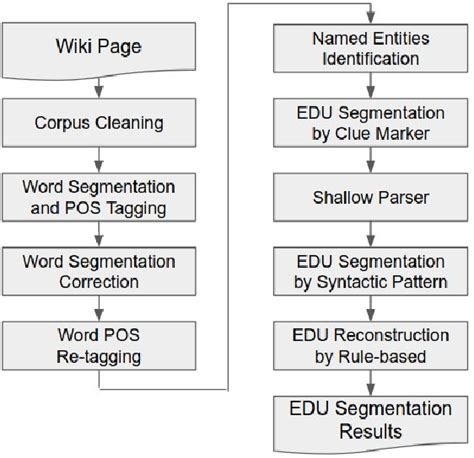 Figure 1 From Thai Edu Segmentation Using Clue Markers And Syntactic Information From Shallow