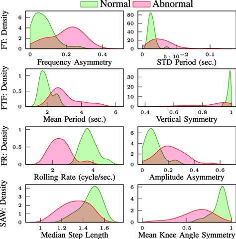 Distribution Of Normalabnormal Features For Ft Ftf Fr Saw Tests