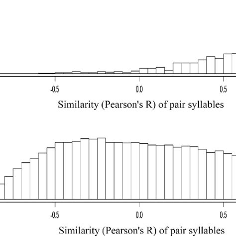 Distribution Of Similarity Values Using Pearsons R For Syllable Pairs Download Scientific