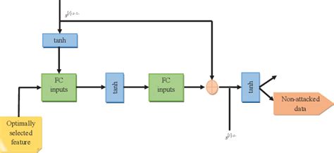 Figure 2 From A Novel Network Intrusion Detection Model Using Residual