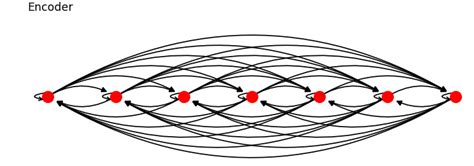 transformer as a graph neural network — dgl 2 4 0 documentation