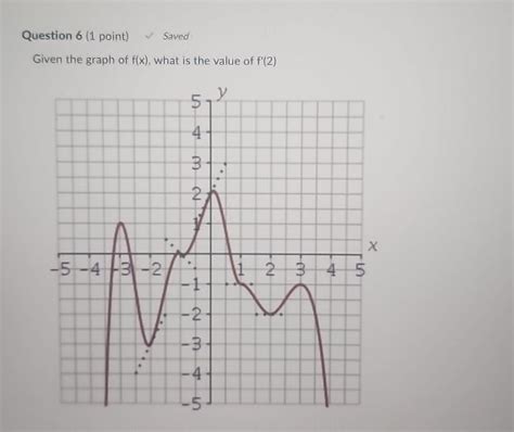Question 6 1 Point Saved Given The Graph Of Fx What Is The Value Of
