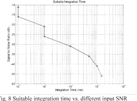 Figure 2 From Design Of Peak Finding Algorithm On Acquisition Of Weak