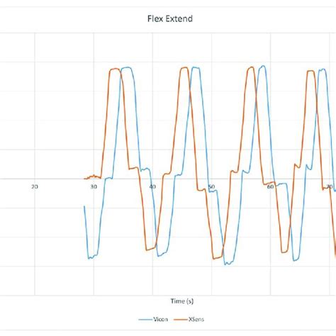 Validation Of Xsens Dot Imu With Vicon Download Scientific Diagram