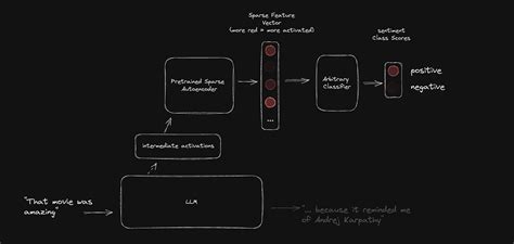 llm sparse autoencoder embeddings can be used to train nlp classifiers