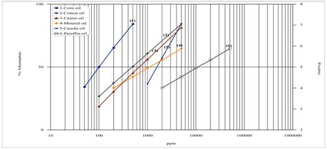 2 Probit Regression Lines For The Toxicity Of Some Botanical Oils And