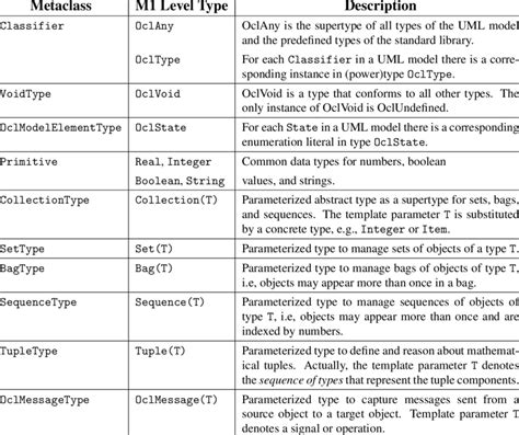 3 Ocl Standard Library Types And Their Metaclasses Download Table