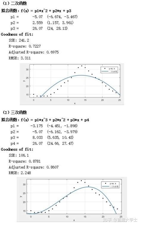 最优化方法实验 掌握MATLAB数据拟合方法 知乎