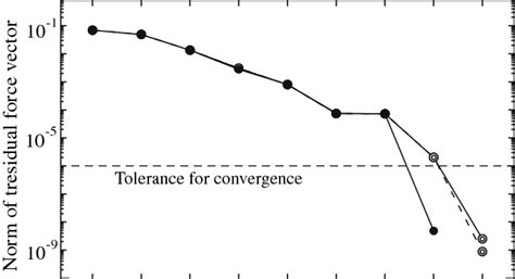 Convergence Trends Of The Newton Raphson Method In The 20th Loading Download Scientific Diagram