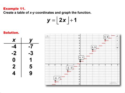 Math Example Special Functions Step Functions In Tabular And Graph