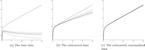 Figure 1 From The Renormalisation Group For The Truncated Conformal Space Approach On The
