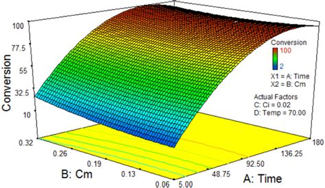 Effect Of Monomer Concentration And Time On Conversion Download