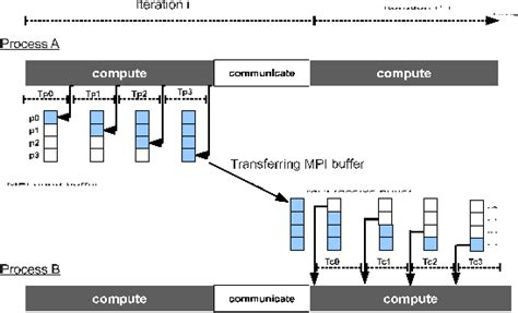 Figure 1 From A Simulation Framework To Automatically Analyze The Communication Computation