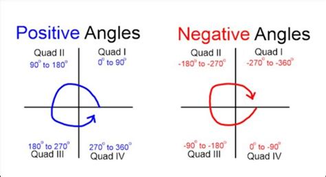 Trigonometry Quadrant With Formulas [formulae With Images]