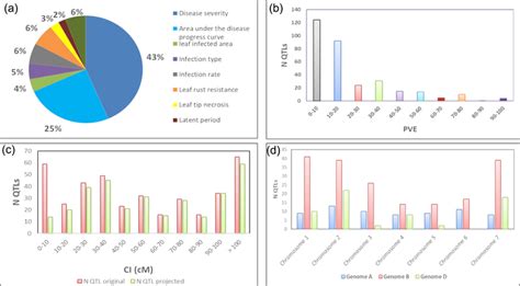 Information Of Quantitative Trait Loci Qtl Projected For Meta‐qtl Download Scientific Diagram