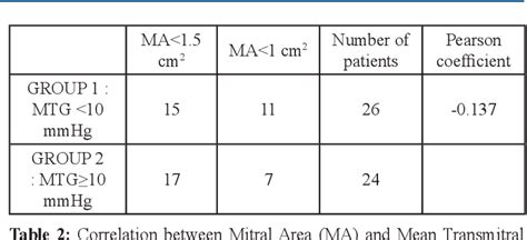 Table 2 From The Mean Transmitral Gradient In Pure Mitral Stenosis Is